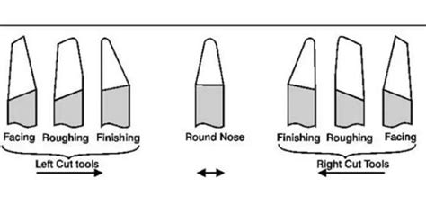 Lathe Cutting Tool Types: Their Classifications and Uses