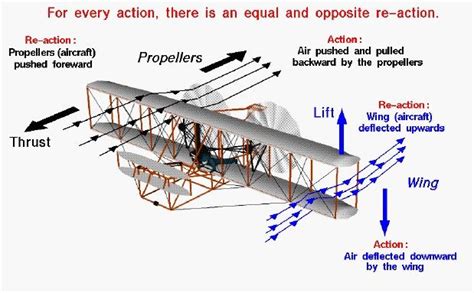 Summarizing The Science How Do Planes Fly