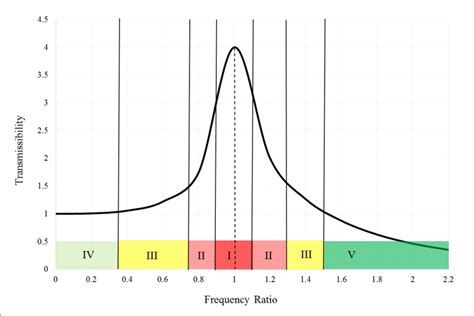 Frequency Ratio Ranges I Intolerable Range For All Natural