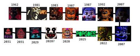 Tflr The Fnaf Lore Revisited Timeline R Thefnaflorerevisited