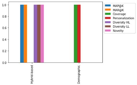 Scaled Metrics For Both Models Download Scientific Diagram