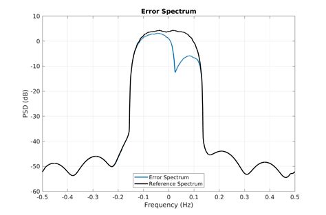 Introwienerfreshcwerrorspectrum Cyclostationary Signal Processing