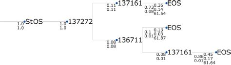 Figure 1 From Event Tree Based Sequence Mining Using Lstm Deep Learning