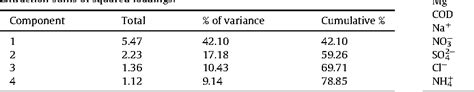 Table 2 From Identification Of The Hydrogeochemical Processes And