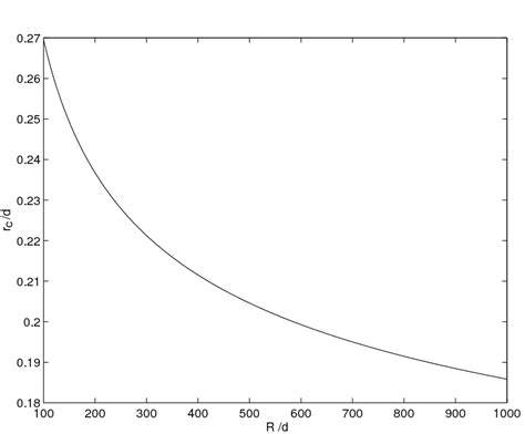 The plot of r c d vs R d at T2 2T1 0 95 i e δ 0 31 see Eq 17 Download Scientific
