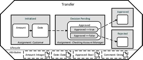 Figure 1 From Enabling Fine Grained Access Control In Flexible Distributed Object Aware Process