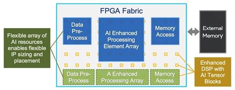 Altera Infuses Ai Into New Mid Range Fpgas News