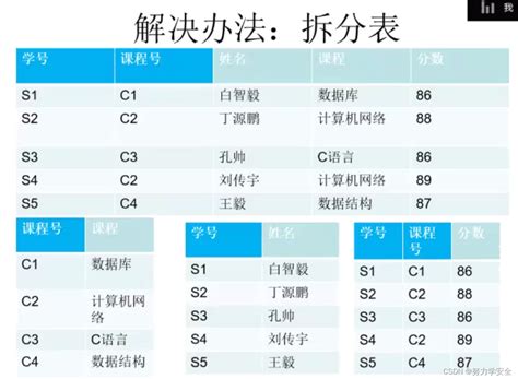 数据库设计：范式与数据完整性 csdn博客