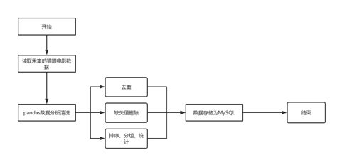 基于python Flask Mysql 猫眼电影可视化系统设计与实现flask框架架构图 Csdn博客