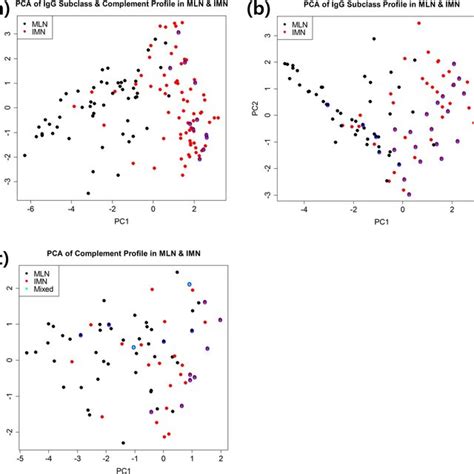 Information Diagrams For Igg Subclasses Complements And Disease Type