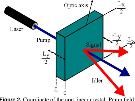 Figure 2 From Phase Matching In Spontaneous Parametric Down Conversion Semantic Scholar