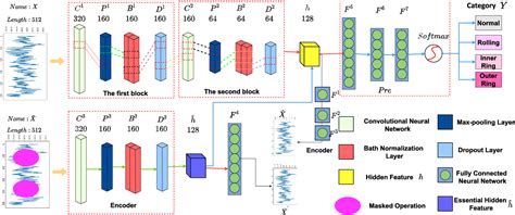 Figure 1 From A Masked One Dimensional Convolutional Autoencoder For Bearing Fault Diagnosis