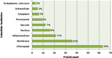 Predicted Subcellular Localization Of Proteins The Graph Shows The