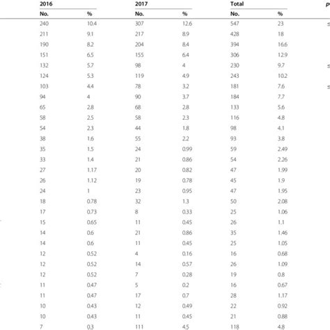 Distribution Of Sccmec Types Among Mrsa Isolates In 2016 2017 Download Scientific Diagram