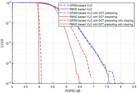 The Ccdf Of The Ofdm Based Vlc And Fbmc Based Vlc Systems With Dct Download Scientific Diagram
