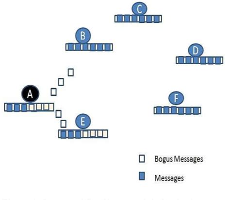 Figure 1 From Flooding Attack In Delay Tolerant Network Semantic Scholar