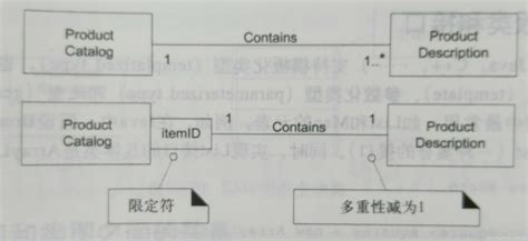 uml和模式应用读书笔记四 领域模型与类图 领域模型组合关系 csdn博客