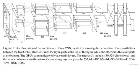 经典cnn结构论文阅读：alexnetn层cnn模型堆叠论文 Csdn博客