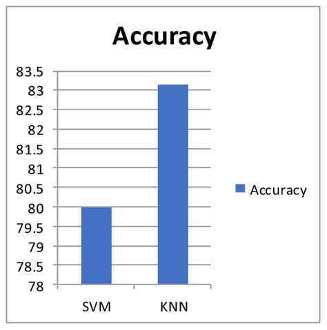 Knn Results Comparison Results Of Svm And Knn After Analysing The