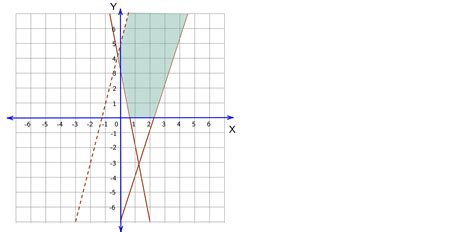 How To Solve Inequalities Graphically Best Examples