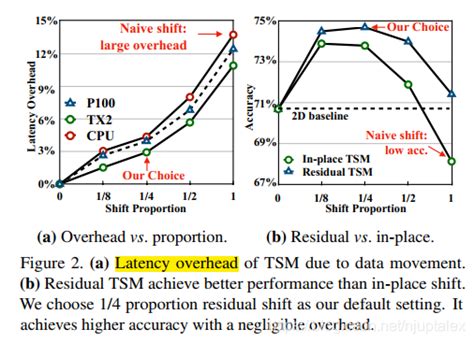 行为识别论文笔记tsmtsm Temporal Shift Module For Efficient Video Understandingaddressnet Shift