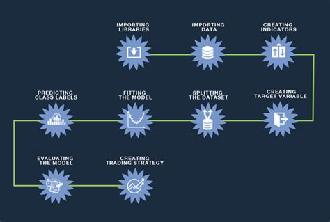 Machine Learning Logistic Regression In Python From Theory To Trading