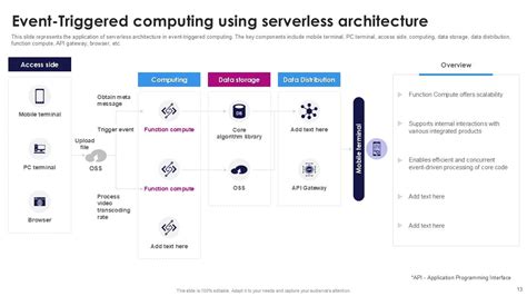 Serverless Architecture Powerpoint Ppt Template Bundles