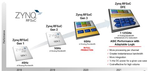 【產品介紹】amd推出跨世代可程式射頻系統級晶片rfsoc 安馳科技 Anstek