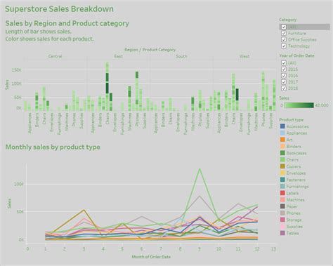 针对辅助功能构建仪表板 Tableau