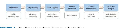 Figure 1 From A Hybrid Framework For Sentiment Analysis Using Genetic Algorithm Based Feature