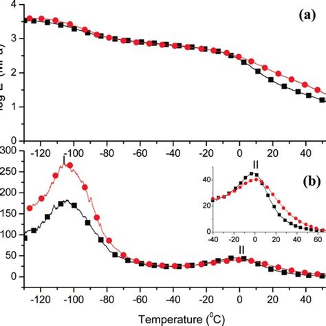 A Storage E′ And B Loss Moduli E′′ As A Function Of Temperature