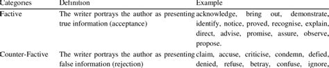 Thompson And Yes 1991 Classification Of Reporting Verbs In Writers Download Scientific