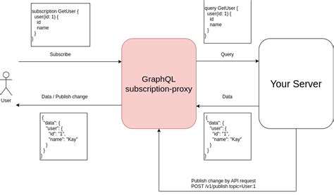 github acro5piano graphwire pusher for graphql a graphql proxy