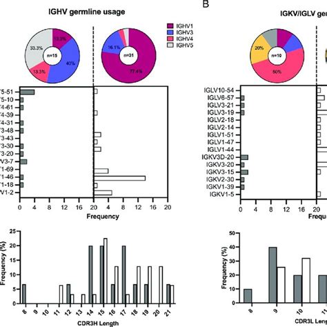 B Cell Germline Genes And Cdr3 Lengths Represented Among Scfv Clones Of Download Scientific