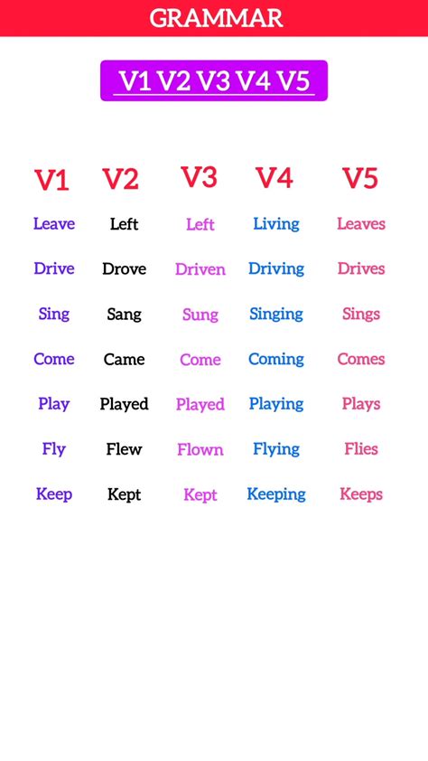 V1 V2 V3 V4 V5 List With Examples Verb Past Simple Present And Past