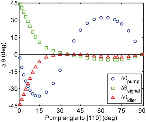 Deviation Of Polarization Angles θ I Sim − θ I Opt For Different