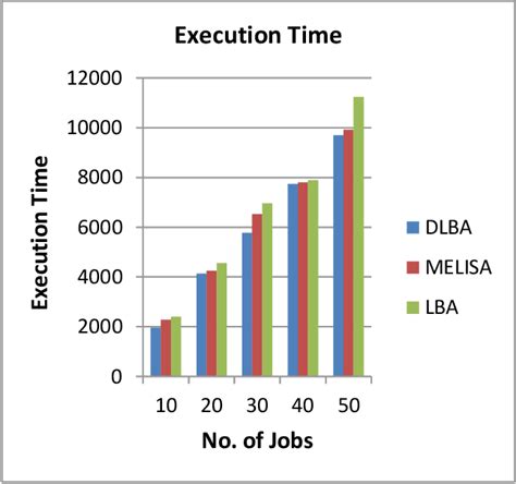 Figure 3 From A Sender Initiated Dynamic And Decentralized Load Balancing Algorithm For