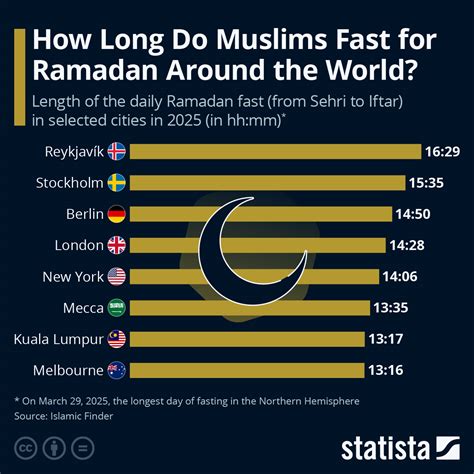 Fasting During Ramadan