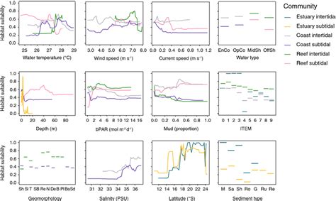 Partial Plots Of Variable Importance From Six Random Forest Models