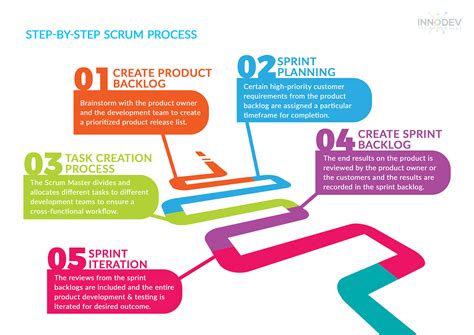 Agile For Dummies Cheat Sheet At Madison Calder Blog