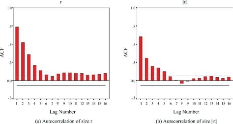 Autocorrelations Of Digitizing Errors Download Scientific Diagram