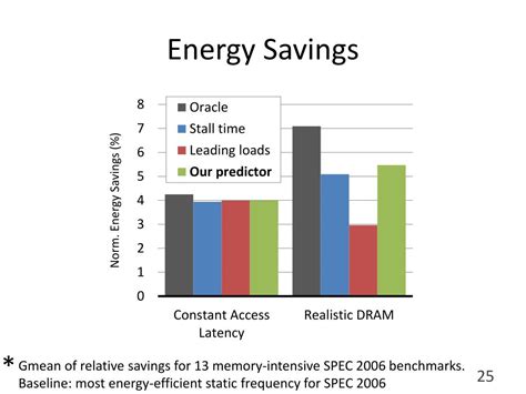 Ppt Predicting Performance Impact Of Dvfs For Realistic Memory Systems Powerpoint Presentation