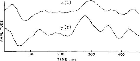 Figure 3 From A Signal Analysis Method Using Cross Correlation Of Turbulence Flow Signals To