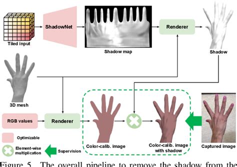 Figure 10 From Authentic Hand Avatar From A Phone Scan Via Universal Hand Model Semantic Scholar