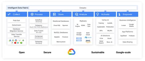 How Isvs Are Powering Saas Apps Using Googles Data Cloud Google Cloud Blog
