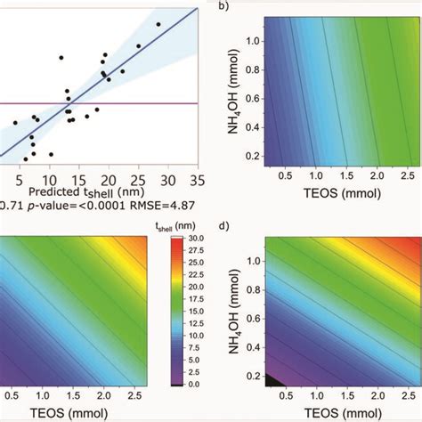 regression analysis of the silica shell thickness tshell on spion sio2