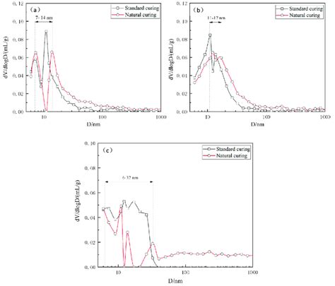 The Pore Structure Of Specimens With Different Curing Methods A Opc