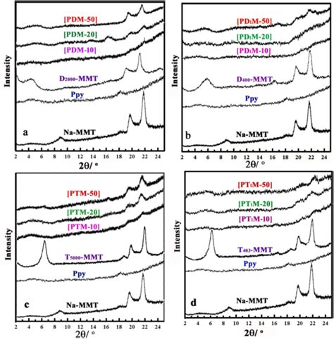 X Ray Diffraction Pattern Of Na Mmt Ppy Organoclay And Download