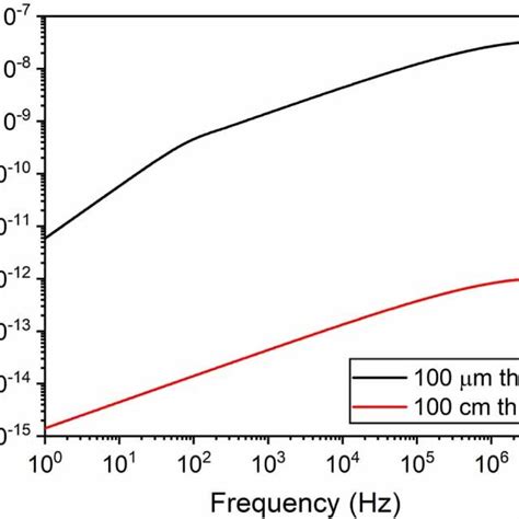 Thermoelastic Loss φ As A Function Of Frequency Calculated At Room Download Scientific Diagram