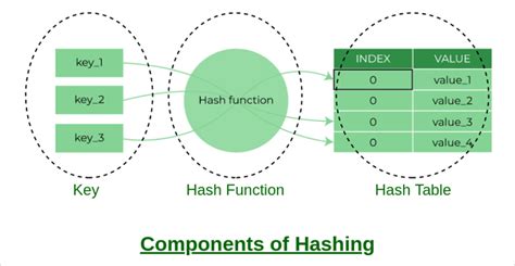 Hash Table Data Structure Implementing Hash Tables In Javascript By